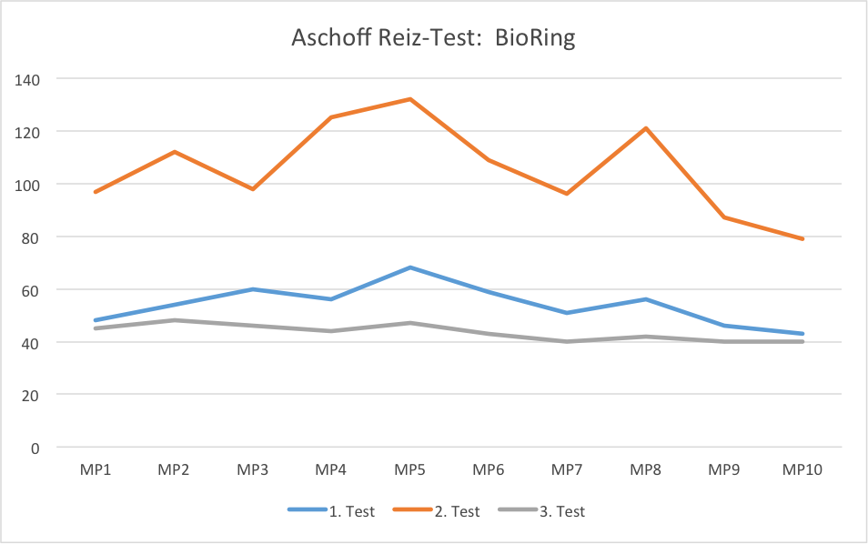 Test de stimulation Aschoff - Swiss Harmony - DE | FR